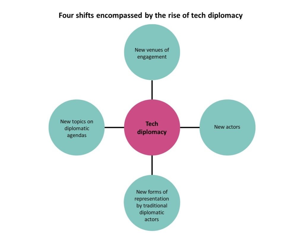 What is Tech Diplomacy? | Heinrich-Böll-Stiftung | Tel Aviv - Israel